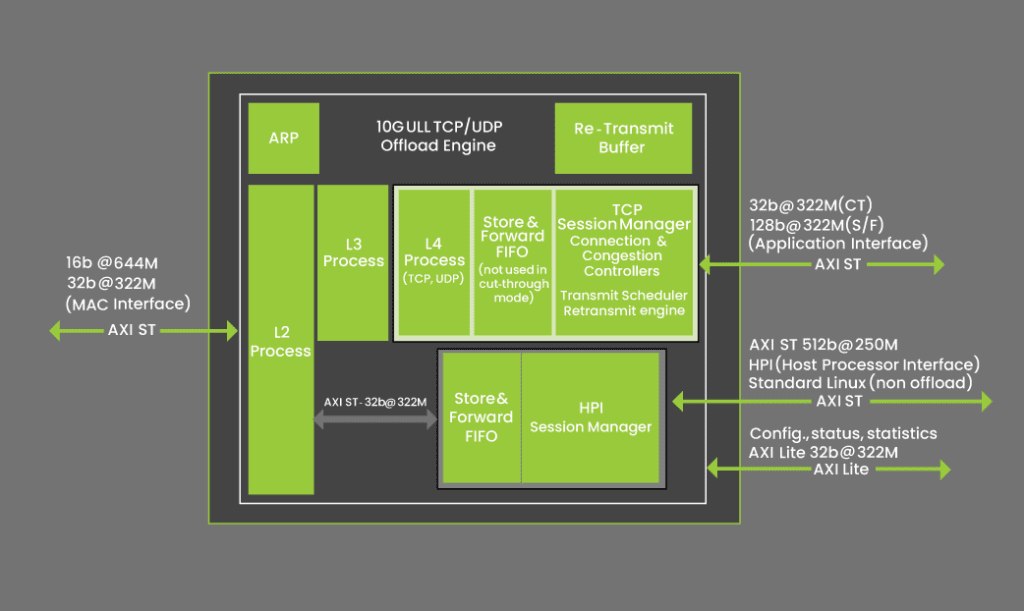Maximize speed and minimize latency with our 10G TCP/UDP IP Cores ...
